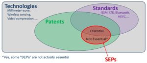 What Is A Standard-Essential Patent: A Guide to SEPs | Dilworth IP