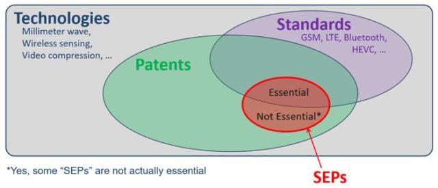 What Is A Standard-Essential Patent: A Guide to SEPs | Dilworth IP