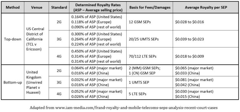 An Innovator’s Guide to Standard Essential Patents - Part III: How to ...